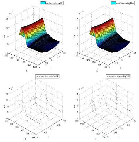 Recovered Risk Neutral Density Surface And Risk Neutral Densities At Download Scientific