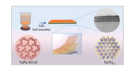 Colloidal 2d Covalent Organic Framework Tailored Nanofiltration Membranes For Precise Molecular