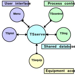 Software Layout The Various Modules Perform The Following Functions Download Scientific Diagram