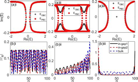 Non Hermitian Skin Effect And Band Topology For Cases I And Download Scientific Diagram