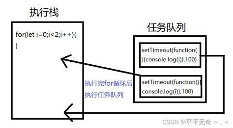 Js问题：for循环中的settimeout（详解） Js For Settimeout Csdn博客