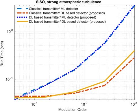 low complexity deep learning algorithms for compensating atmospheric