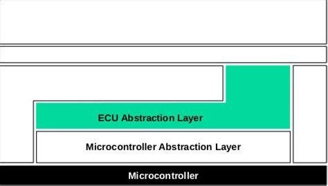 Autosar For Dummies 3 2 Ecu Abstraction Layer Automotive Electronics