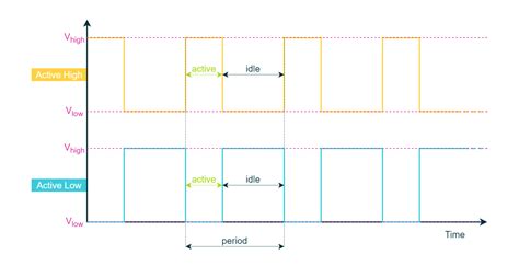 Pwm 101 From Duty Cycle To Motor Control