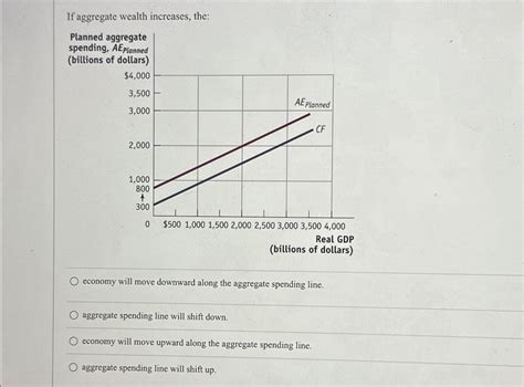 Solved If Aggregate Wealth Increases Theplanned Aggregate