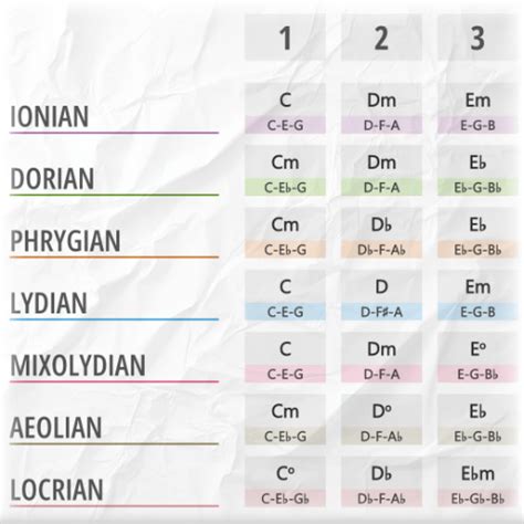 Songwriting Magic Wand Chords In Parallel Modes Pdf Chart