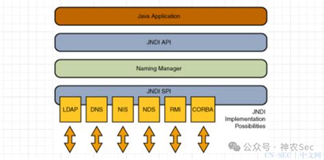 Java反序列化漏洞之jndi注入原理及利用idea漏洞复现 Cn Sec 中文网