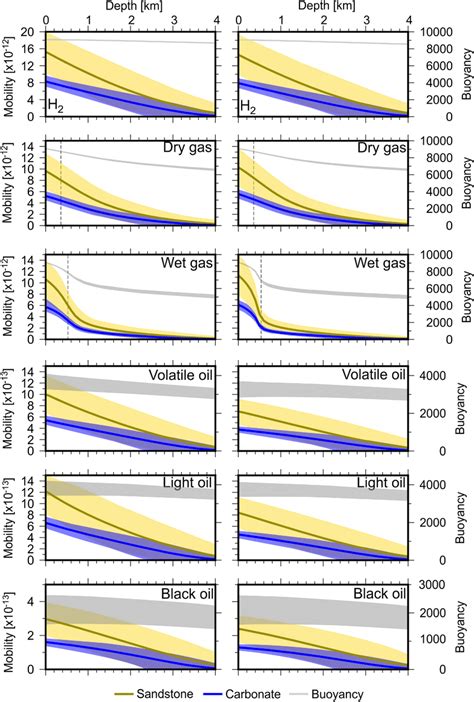 Fluid Mobility For Non Hydrocarbon And Hydrocarbon Fluids Listed In Download Scientific Diagram