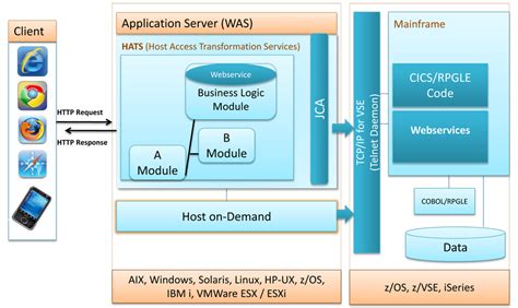 Host Access Transformation Services Hats Ibm Hats Rational Hats