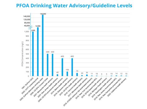 Federal And State Evolving Pfas… Kelley Drye And Warren Llp