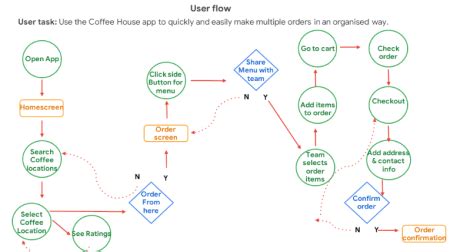 Understanding User Flow Eight Practical Examples For Better UX Analytics Platform Matomo