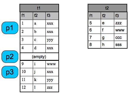 The Data Charmer Exchanging Partitions With Tables