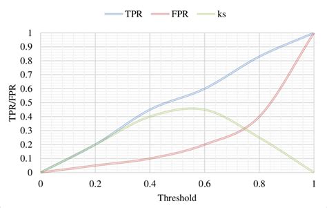 ROC Curve KS Curve Of Experimental Test Is Shown In Figure 2