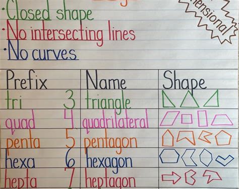 Laminated Polygons Geometry 2d Shapes Mathematics Anchor Chart Classroom Teacher Learning