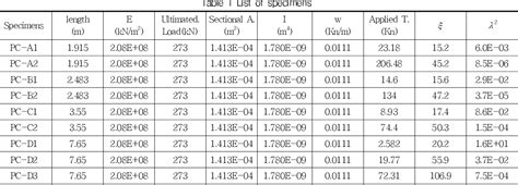 Table 1 From Application Of Vibration Method For Estimation Of Tension Force Of Stay Cables In