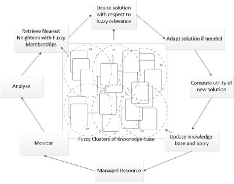 figure 1 from exploiting fuzzy clustering and case based reasoning for