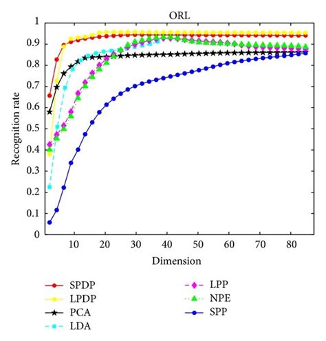 recognition rates of the seven algorithms on the orl database a the