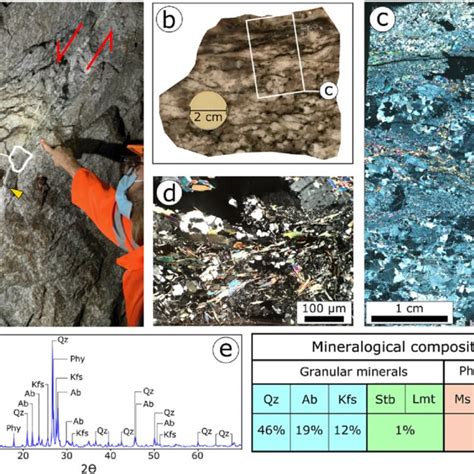 Structural And Mineralogical Characterization Of The Mc Fault A