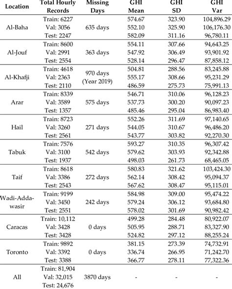Forecasting Datasets Information Download Scientific Diagram
