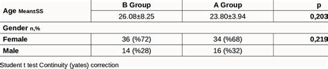 Evaluation Of The Groups In Terms Of Age And Gender Download Scientific Diagram
