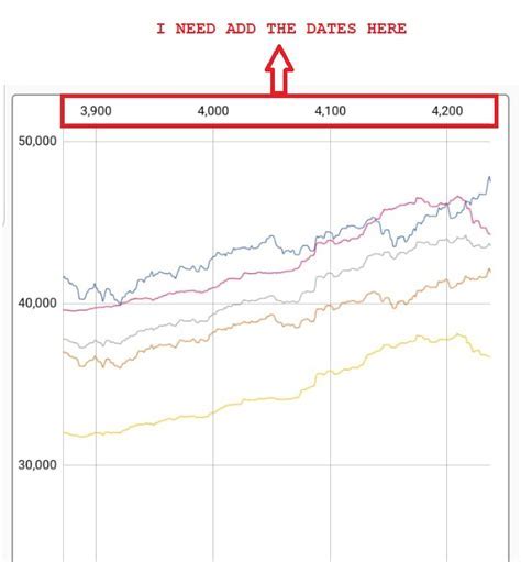 Kotlin Setting Custom Labels On X Axis In Line Chart Mpandroidchart