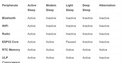 軟硬體的天空 ESP32 Deep Sleep and Wake up