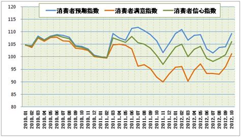 消费者信心指数（2012年10月）