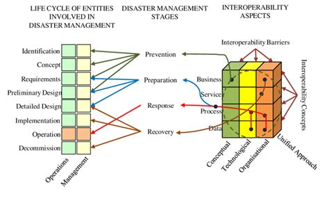 Disaster Event Mapping And Modelling Using A Gera Based Formalism Download Scientific Diagram