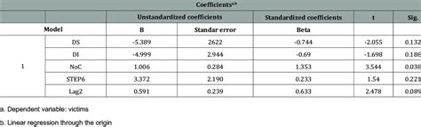 Results Of The Models Obtained For The Deceased Download Scientific