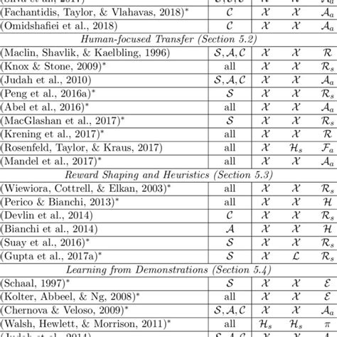 Pdf A Survey On Transfer Learning For Multiagent Reinforcement