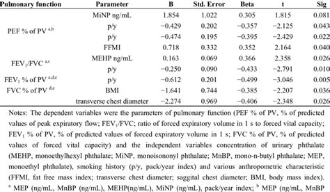 Results Of Backward Multiple Linear Regression Analysis Download Table