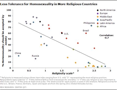 Global Attitudes Toward Homosexuality Sociological Images