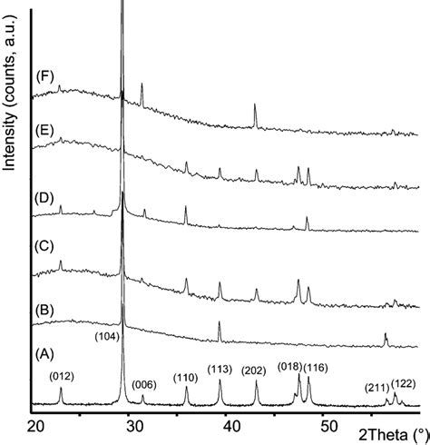 X Ray Diffraction Patterns Of The Calcium Carbonate Precipitated In The Download Scientific