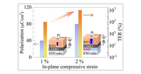 Epitaxial Strain Enhanced Ferroelectric Polarization Toward A Giant Tunneling Electroresistance