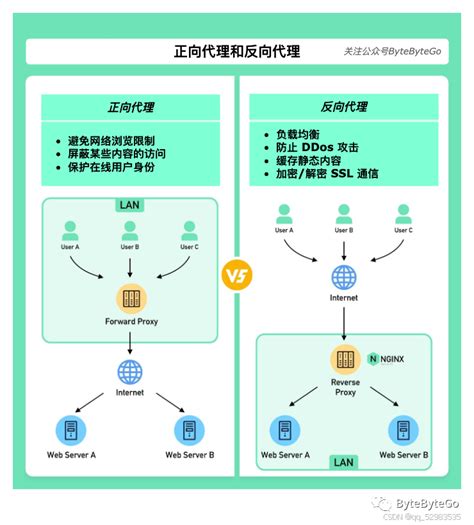 正向代理和反向代理 Csdn博客