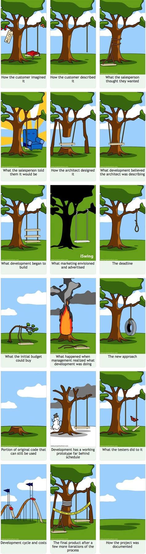 how everyone sees the project programming coding software