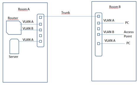 Networking How To Securely Run Two LANs On A Single Ethernet Cable Super User