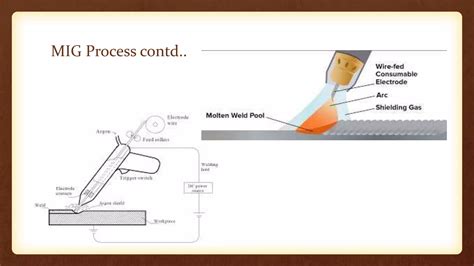 Metal Inert Gas Mig Welding Pptx