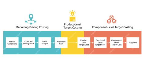 Premium Vector Market Driven Costing To Product Level And Component Level Targeting Costing