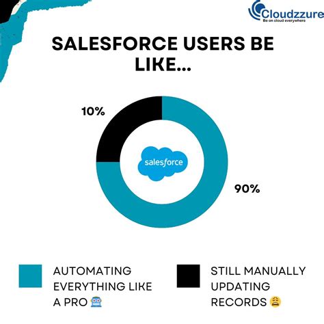 Salesforce Automation Crm Worksmarter Nomoremanualwork… Chirag J