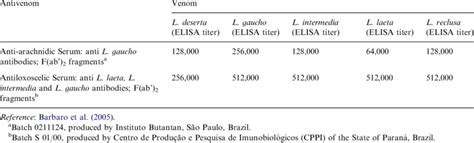 Antigenic Cross Reactivity Between Venoms Of The Different Loxosceles Download Table