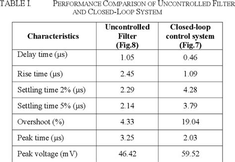 Table I From Dbta Based Voltage Mode Pid Controller Design Semantic Scholar