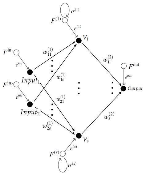 Physical Sciences Forum Free Full Text Quantum Finite Automata And Quiver Algebras