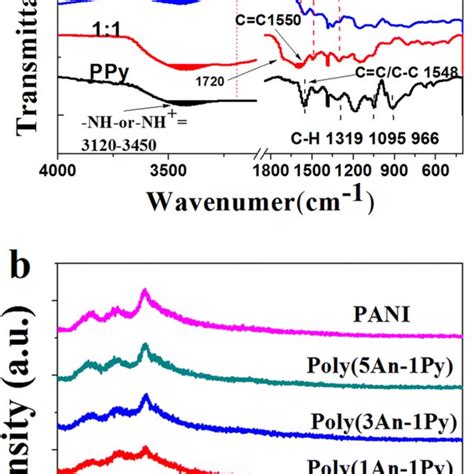 Phytic Acid Doped Poly Aniline Co Pyrrole Copolymers For Supercapacitor Electrodes Applications