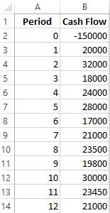 How To Calculate IRR By Formula In Excel For Chart