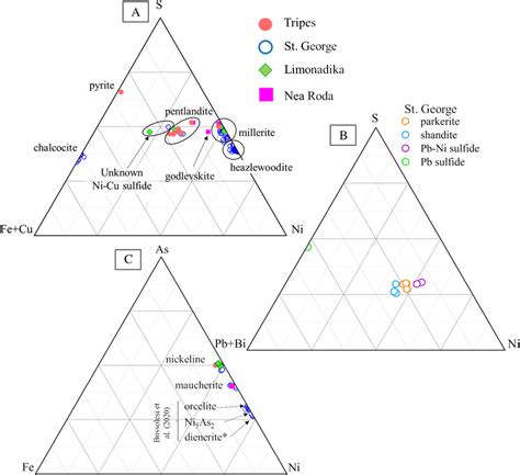 Ternary Compositional Diagrams At Of A Nife Cu Sulfides B Ni Pb Bi