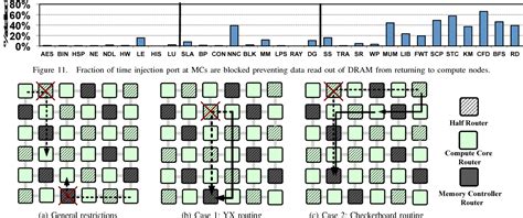 Figure 11 From Throughput Effective On Chip Networks For Manycore Accelerators Semantic Scholar