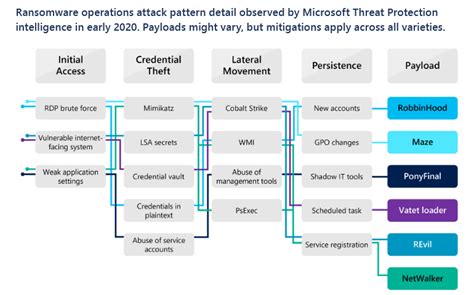 Microsoft Some Ransomware Attacks Take Less Than 45 Minutes Zdnet