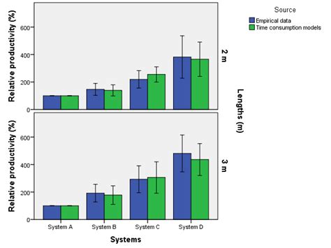 Comparison Of Simulation Results From Different Inputs Empirical Data