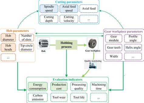 Relationship Flow Between Process Parameters And Hobbing Performance